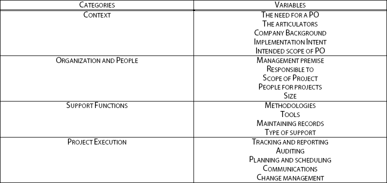 Assessing the value of project management offices (PMO)