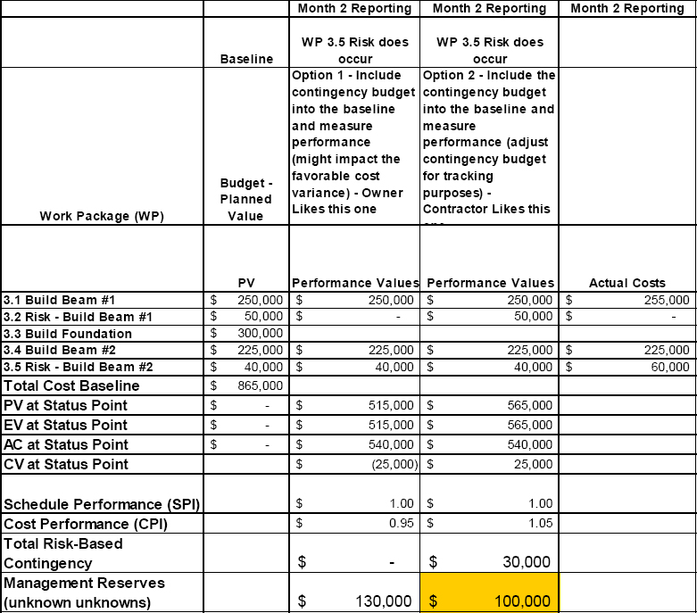 Integration of earned value and risk management using contingency reserves