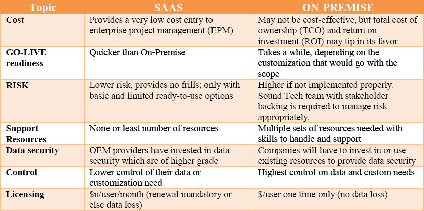How to choose & implement the right PMO tool to maximize business value