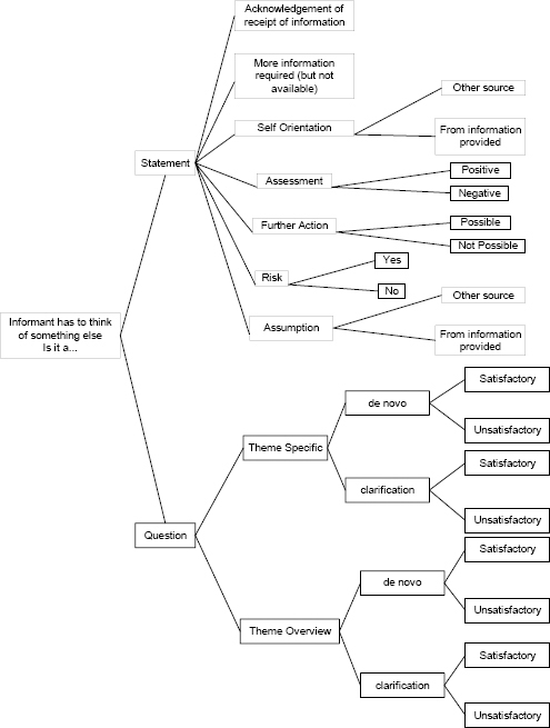 Understanding Project Risks - Cognitive Approach