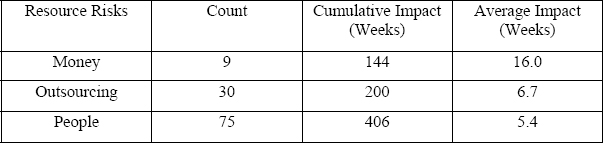 Overcoming project risk