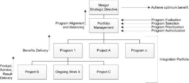 Post-merger/post-acquisition integration woes?