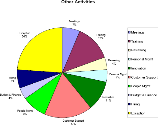 Effort Tracking--is it worth the effort? - Organization Benefits