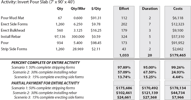 Critical path method payment schedule monitoring