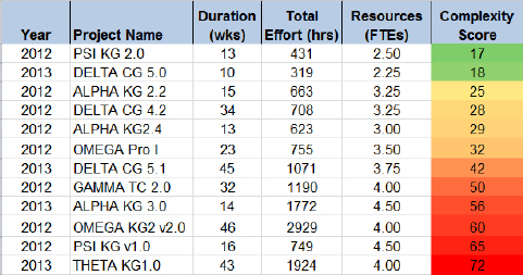 How Intel models project complexity … A model you can actually use