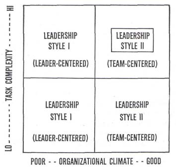Leadership effectiveness in program management - Situational Efficacy