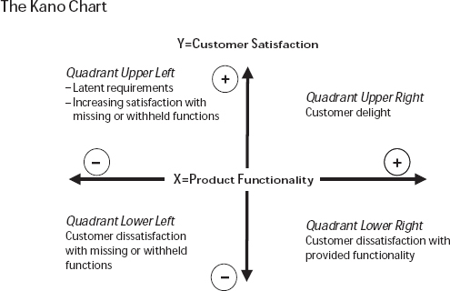 Make Kano analysis part of your new products requirements
