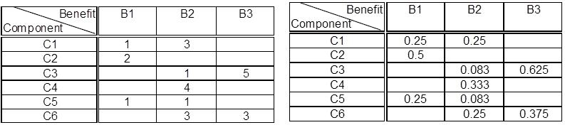 The earned benefit method for controlling program performance