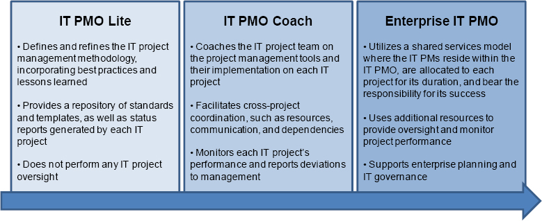 Integrating IT Project Management Office Enterprise Architecture