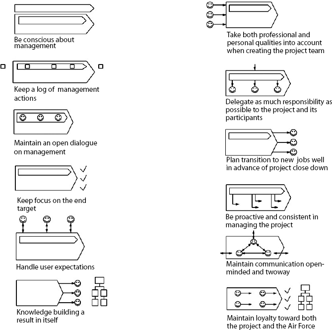Improving project management by broad involvement in the change process