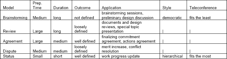 Meeting Framework Dynamics - Decision Pendulum Model