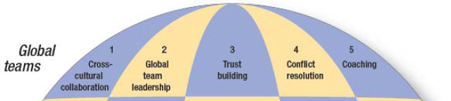 The Global Project Management Framework