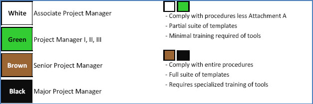 Utilizing a Project Profile Matrix - PM Requirements
