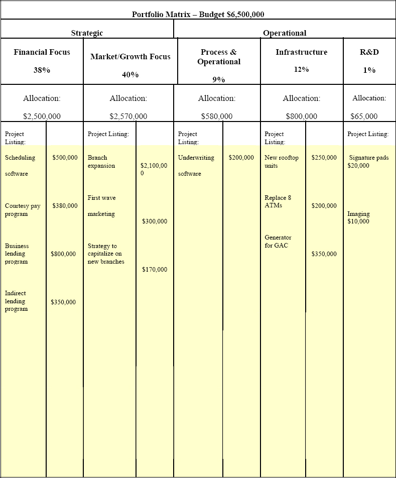 Accelerate Business Results - Strategic Project Management Office