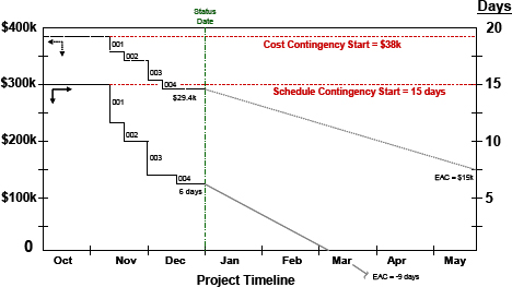 How to make earned value work on your project