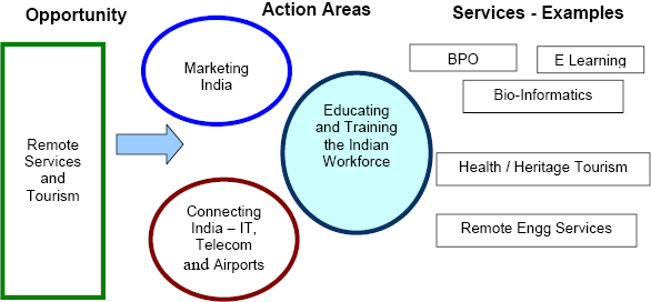 The role of project management in transforming a nation from developing ...