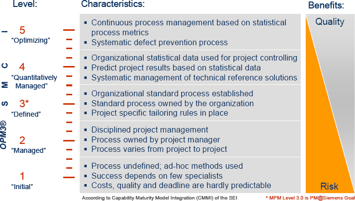 Accelerating OPM Maturity - Siemens