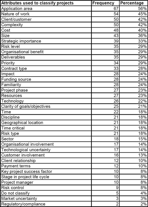 Investigation Project Categorization Systems Organizations