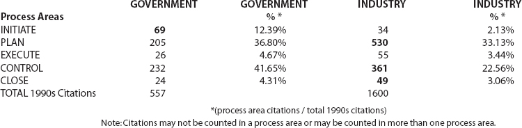 Comparison of government - industry project management practices
