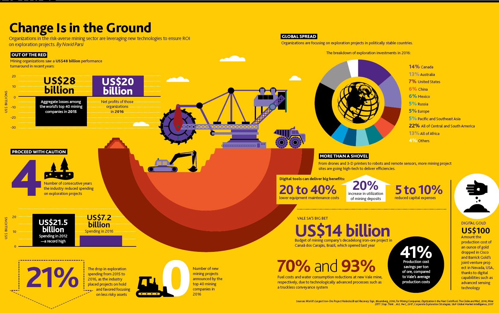 Mining Sector Leveraging New Technology | PMI