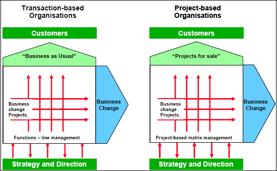 Do Business Change Projects Really Change the Business?