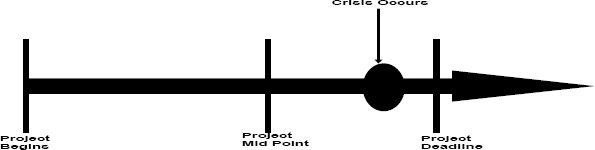 Continuing Challenges of Bringing Control to A Troubled Project