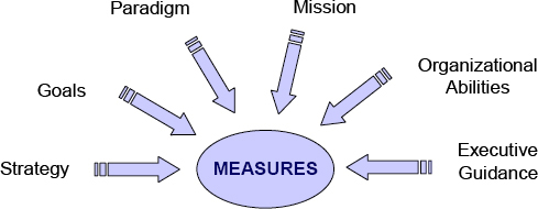 Strategic measurement and management for organizational improvement