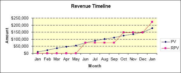 A case for project revenue management