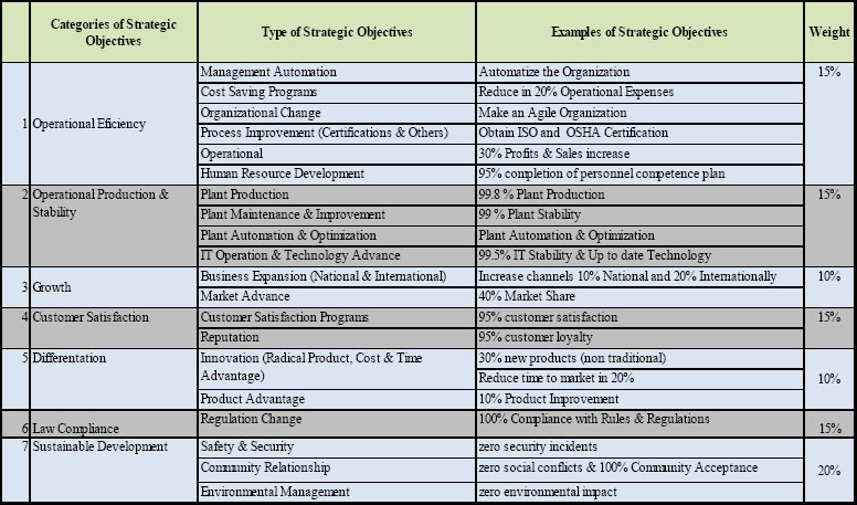 Linking portfolio, program, and projects to business strategy