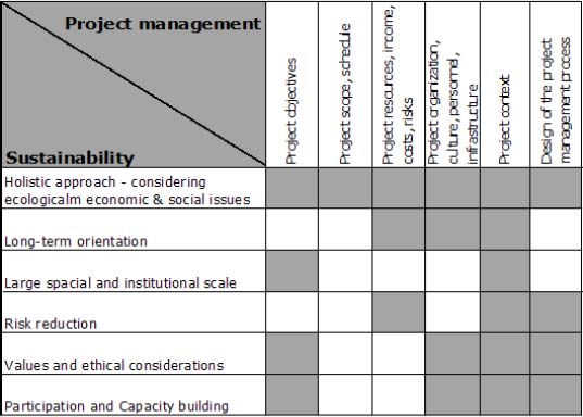 Relating sustainable development - PM - conceptual model