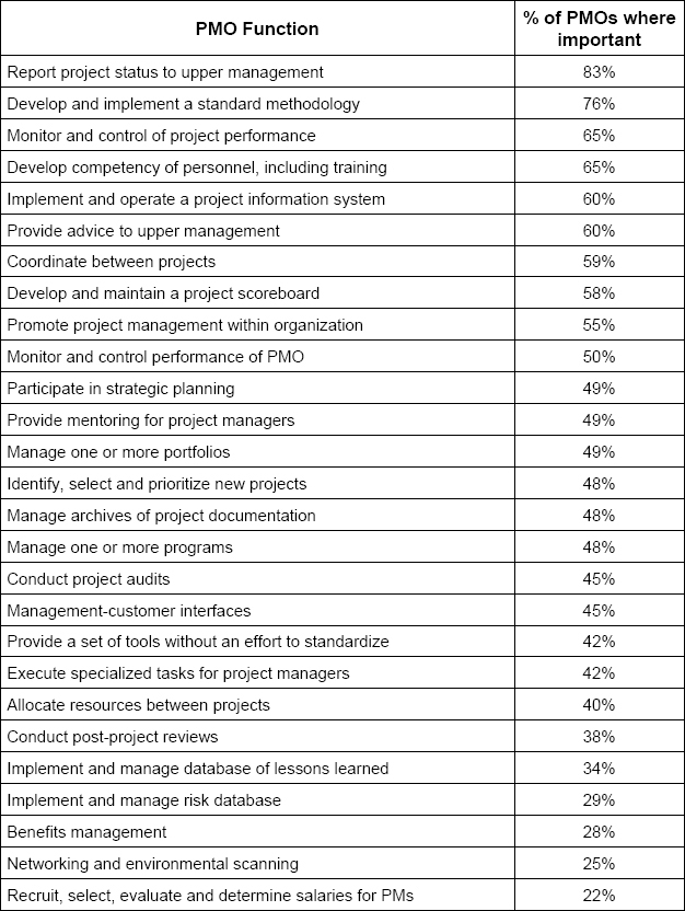 Identifying the structure that underlies the variety among PMOs