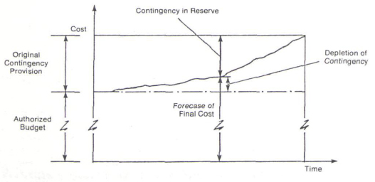Project Contingency - absorb expanded forecasts of final costs