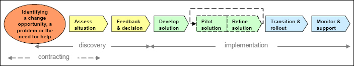 Tools and Techniques for Effective Consulting - Latin America