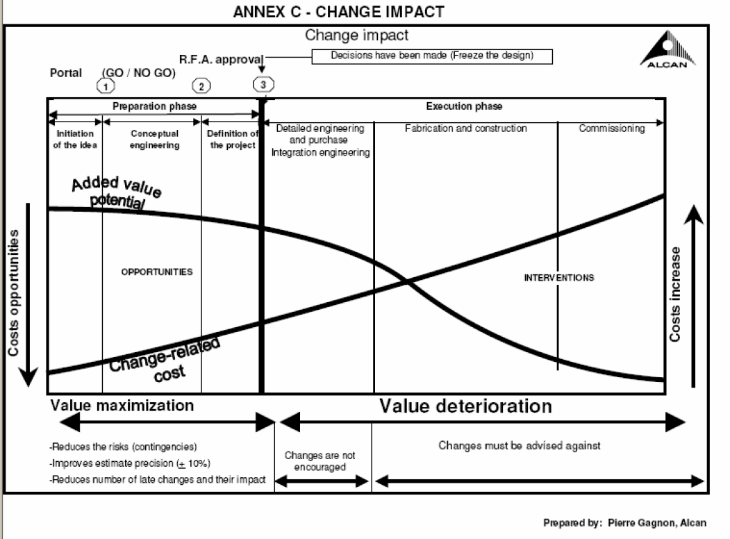 Alma Plant potlining center - Construction Project