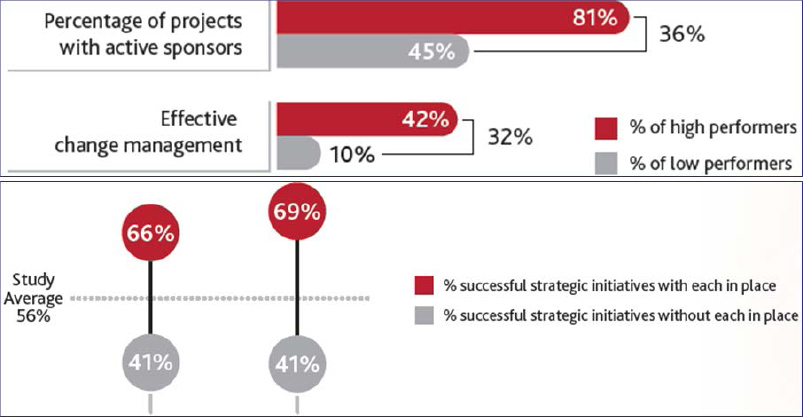 Build organizational capability to improve strategy implementation
