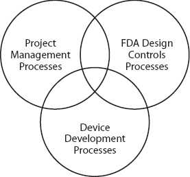 design control process groups domestic foreign manufacturers
