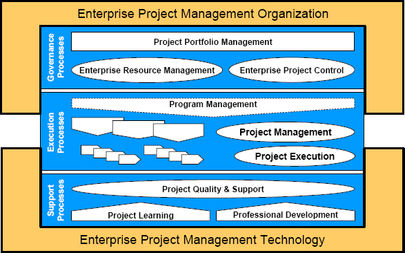 Step stones towards enterprise project management