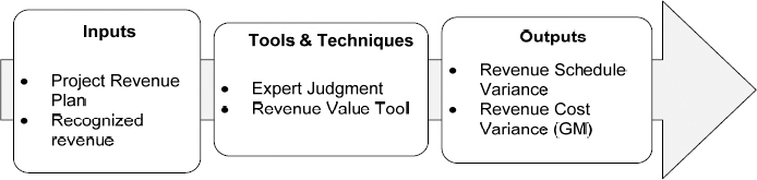 A case for project revenue management