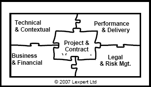 An ounce of prevention--contracting for project success and problem ...