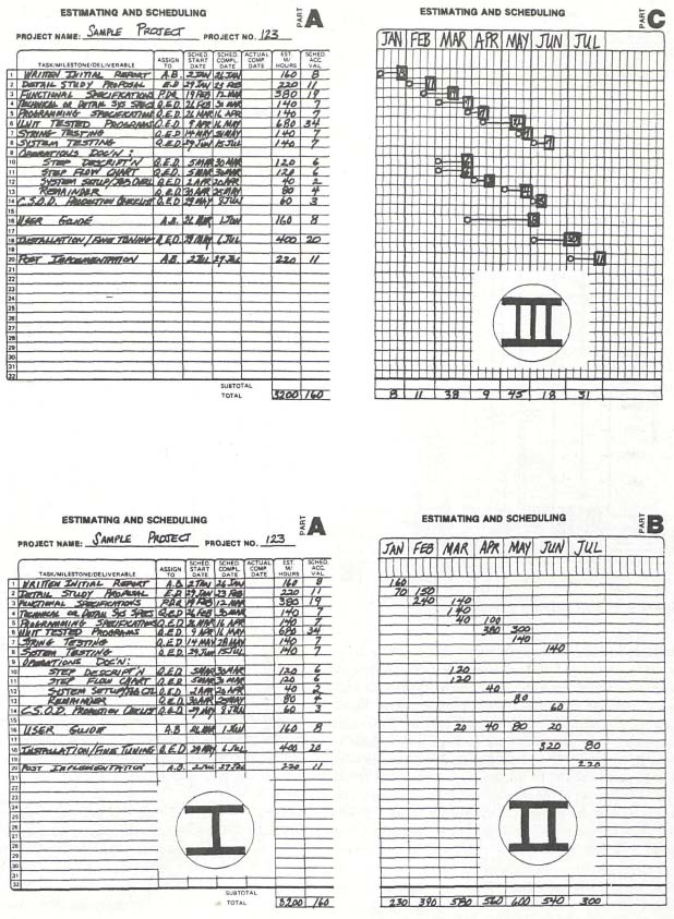 Project management through the accomplishment value procedure