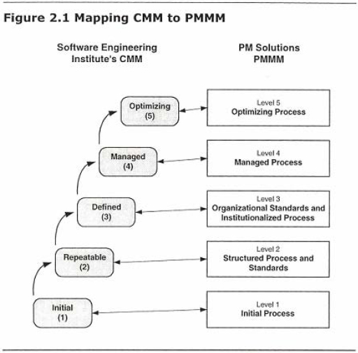 Promoting project management maturity with an enterprise project ...