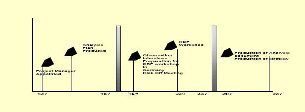 Rapid project development technique- Turning around troubled projects