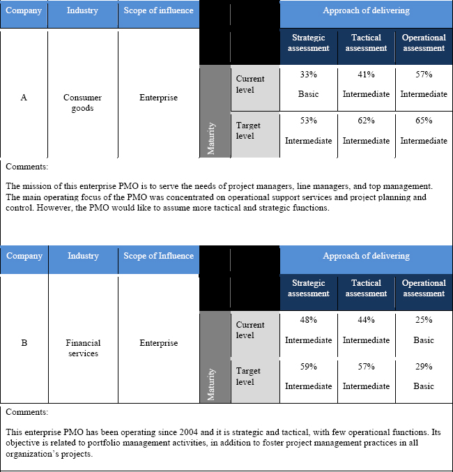 How to assess the maturity of a PMO