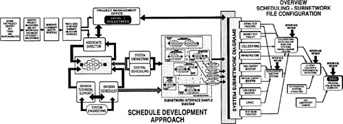 Planning and Management of the Superconducting Super Collider