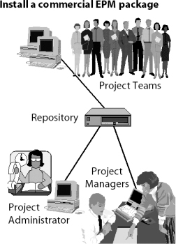 Building effective enterprise project management (EPM)