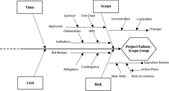 PMBOM! A guide to the project management body of mistakes