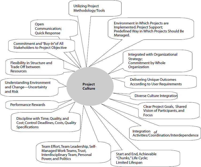 The development of a project management culture assessment framework