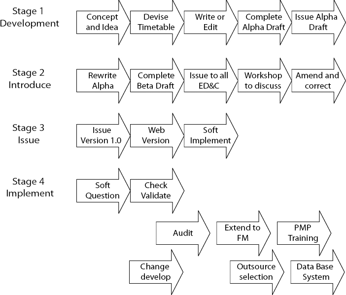 Project Managing The Project Management Process