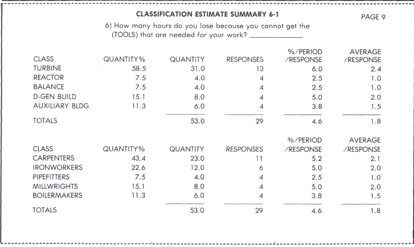 Analyzing and improving productivity - questionnaires and surveys
