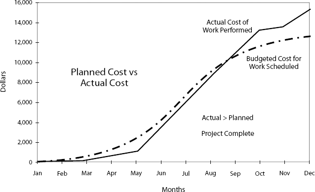 Application of earned value concepts to non-government contracts